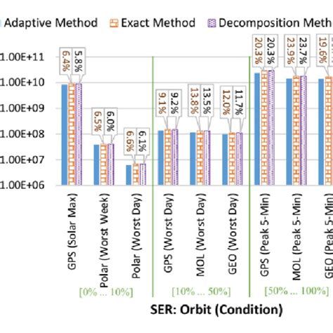 Mttf Improvements Of The Decomposition And Exact 7 Techniques Over Download Scientific
