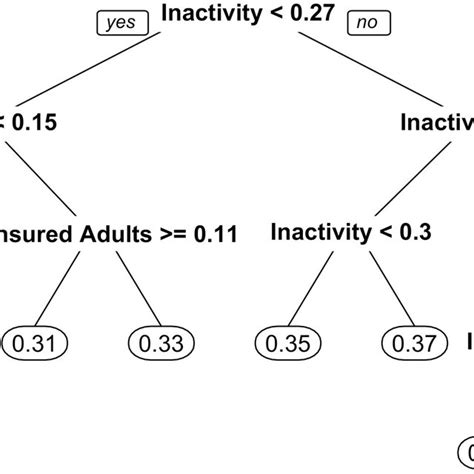 Global Surrogate Decision Tree Decision Tree Trained On Random Forest Download Scientific