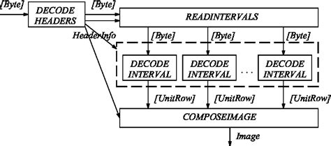 Figure 2 From Synthesis Of A Parallel Jpeg Decoder From A Functional Specification Semantic