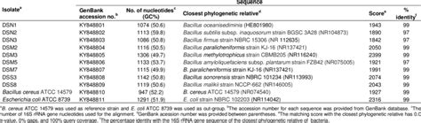 The Comparison Of The 16s Rrna Gene Sequences Of Nine Extremely Download Table