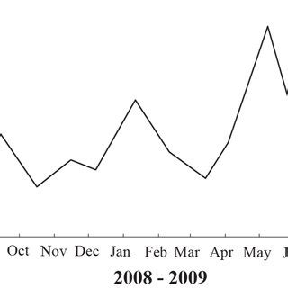 Between Sexes Variation In A Standard Length And B Weight In Download Scientific Diagram