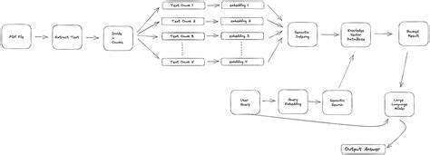 Building A Pdf Querying Bot With Langchain 🦜🔗 By Ali Naeem Medium