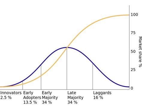 Rogers Adoption Curve Rogers E M 1962 Download Scientific Diagram