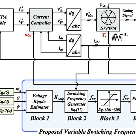Operating Principle Of The Proposed Vsfpwm Strategy Download