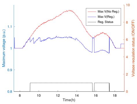 Sensors Free Full Text False Data Injection Impact On High Res Power Systems With