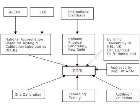 Calibration Traceability Chart A Visual Reference Of Charts Chart Master