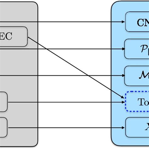 Overall Scheme For Achieving Fault Tolerant Universal Quantum