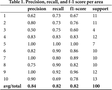 Table 1 From Efficient Accreditation Document Classification Using
