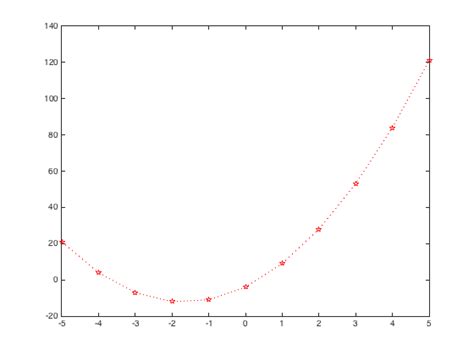 Intro To MATLAB Unit PLOTS