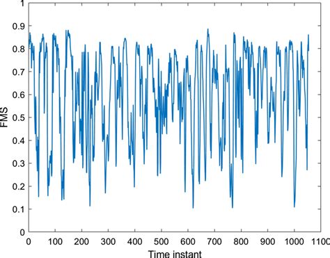 Fms Of The Surrogate Model For Each Time Instant On The Test Data