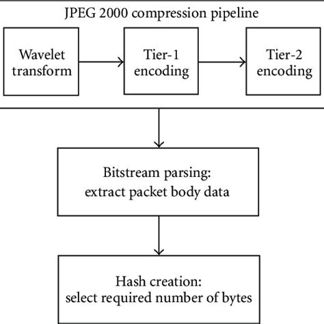 Block Diagram Of The Jpeg2000 Pbhash Download Scientific Diagram