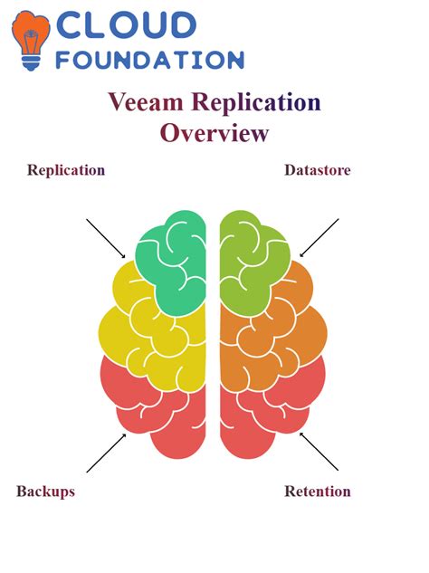 Veeam Replication Techniques Training