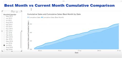 A Power BI DAX Tutorial On Cumulative Comparisons Master Data Skills AI
