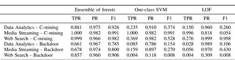 Table I From Ensemble Of Random And Isolation Forests For Graph Based Intrusion Detection In