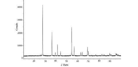 The XRD Pattern Of TiO 2 NPs Download Scientific Diagram