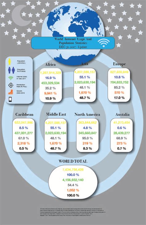 World Internet Usage And Population Statistics On Behance