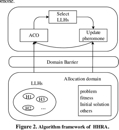 Figure 2 From A Hyper Heuristic Resource Allocation Algorithm For Fog Computing Semantic Scholar