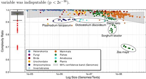 2 Chromosome Complexity Ratio Most Chromosomes 962 Have