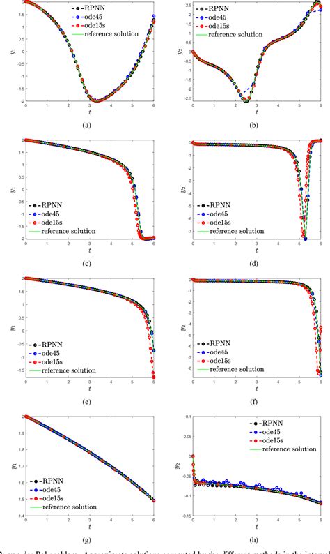 Numerical Solution Of Stiff Ordinary Differential Equations With Random