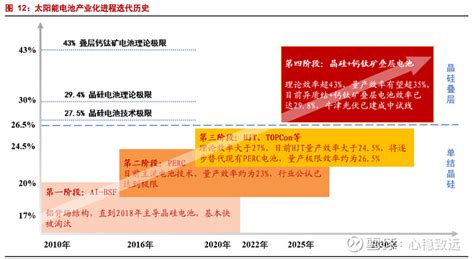 【钙钛矿电池转化效率】 1）钙钛矿作为第三代薄膜技术，在光电转化效率、制造成本、生产流程等方面优势更加明显。单结钙钛矿电 雪球