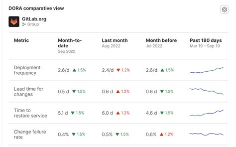 Getting Started With The New Gitlab Value Streams Dashboard