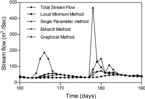 The Base Flow Separation Methods Download Scientific Diagram