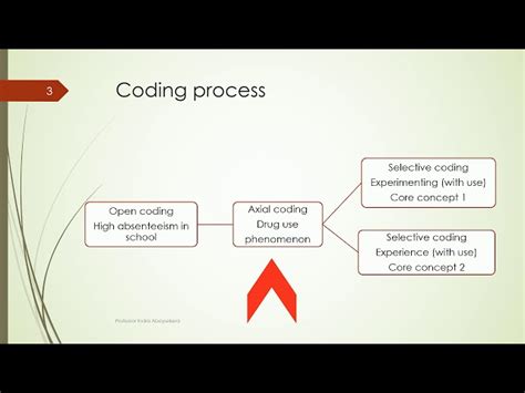 What Is Axial Coding In Qualitative Research