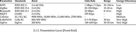 Comparison Between Wireless Transmission Protocols Download Scientific Diagram