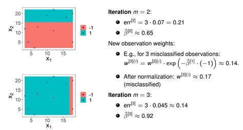 visualization of adaboost example wrong · issue 38 · slds lmu lecture sl · github