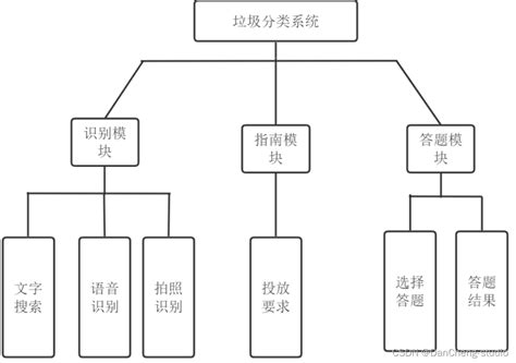 毕业设计：深度学习卷积神经网络垃圾分类系统 深度学习 神经网络 图像识别 垃圾分类 算法 小程序 基于卷积神经网络的垃圾图像智能识别研究