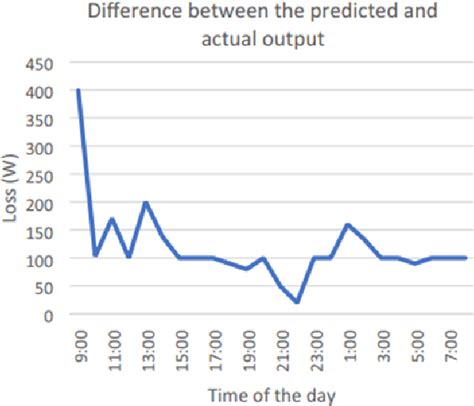 figure 1 from ann modelling based on machine learning approach to