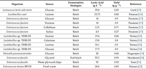 Table 1 From Lactic Acid Production By Enterococcus Durans Is Improved By Cell Recycling And Ph