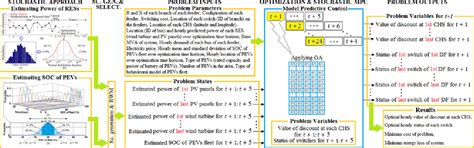 Figure 7 From An Adaptive Approach For Pevs Charging Management And Reconfiguration Of