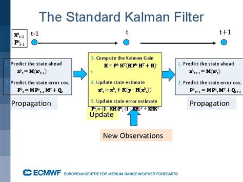 Assimilation Algorithms Ensemble Kalman Filters Massimo Bonavita Ecmwf