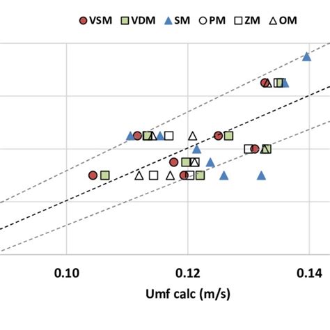 Experimental Versus Calculated Minimum Fluidization Velocity For Wt Download Scientific