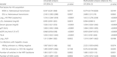 Univariate And Multivariable Analyses For Composite Clinical Outcome