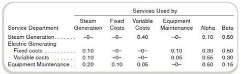 Solved Using The Reciprocal Method Spreadsheet Solutioninn
