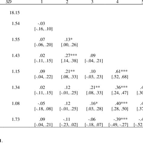 Descriptive Statistics And Correlations With Confidence Intervals