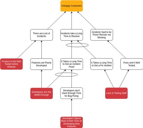Ic Analysis Tree Diagram Examples