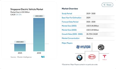 싱가포르 전기 자동차 시장 규모 및 점유율 분석 산업 연구 보고서 성장 동향