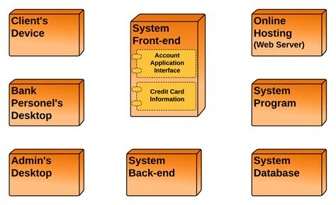 Deployment Diagram For Credit Card Processing System