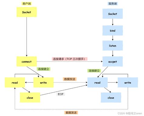 进程间通信方式c 进程间交换数据用udp还是tcp Csdn博客 进程间通信方式c 进程间交换数据用udp还是tcp Csdn博客