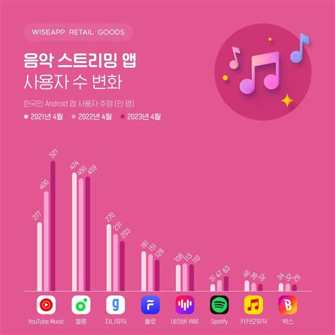 유튜브 뮤직 앱 사용자 521만명으로 역대 최대 연합뉴스