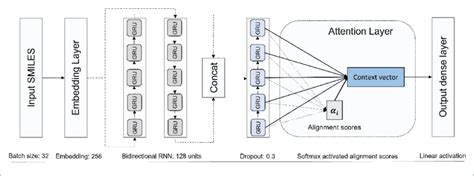 Configuration I Predictor Identification Of The Rnn Based Architecture