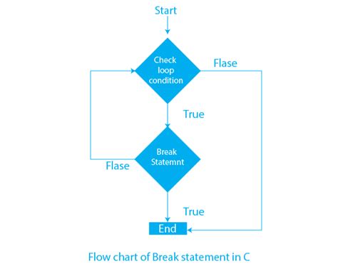 Jump Statements In C