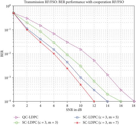 Performance Of Sc Ldpc Codes Compared To Qc Ldpc Codes In Hybrid Rffso