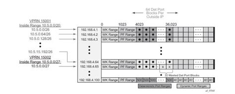 Deterministic Large Scale Nat44