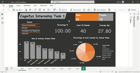 Completed Power Bi Task At Cognifyz Ritik Khajuriya Posted On The Topic Linkedin