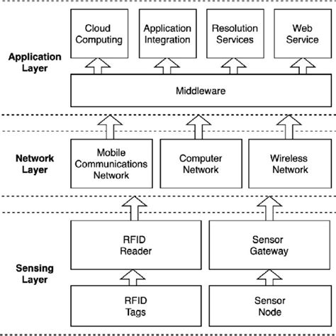 Three Layer Architecture Of Iot Based On [51] Download Scientific Diagram