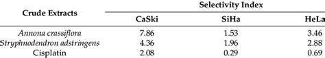Selectivity Index Values Of Two Crude Extracts In Human Cell Lines Download Scientific Diagram